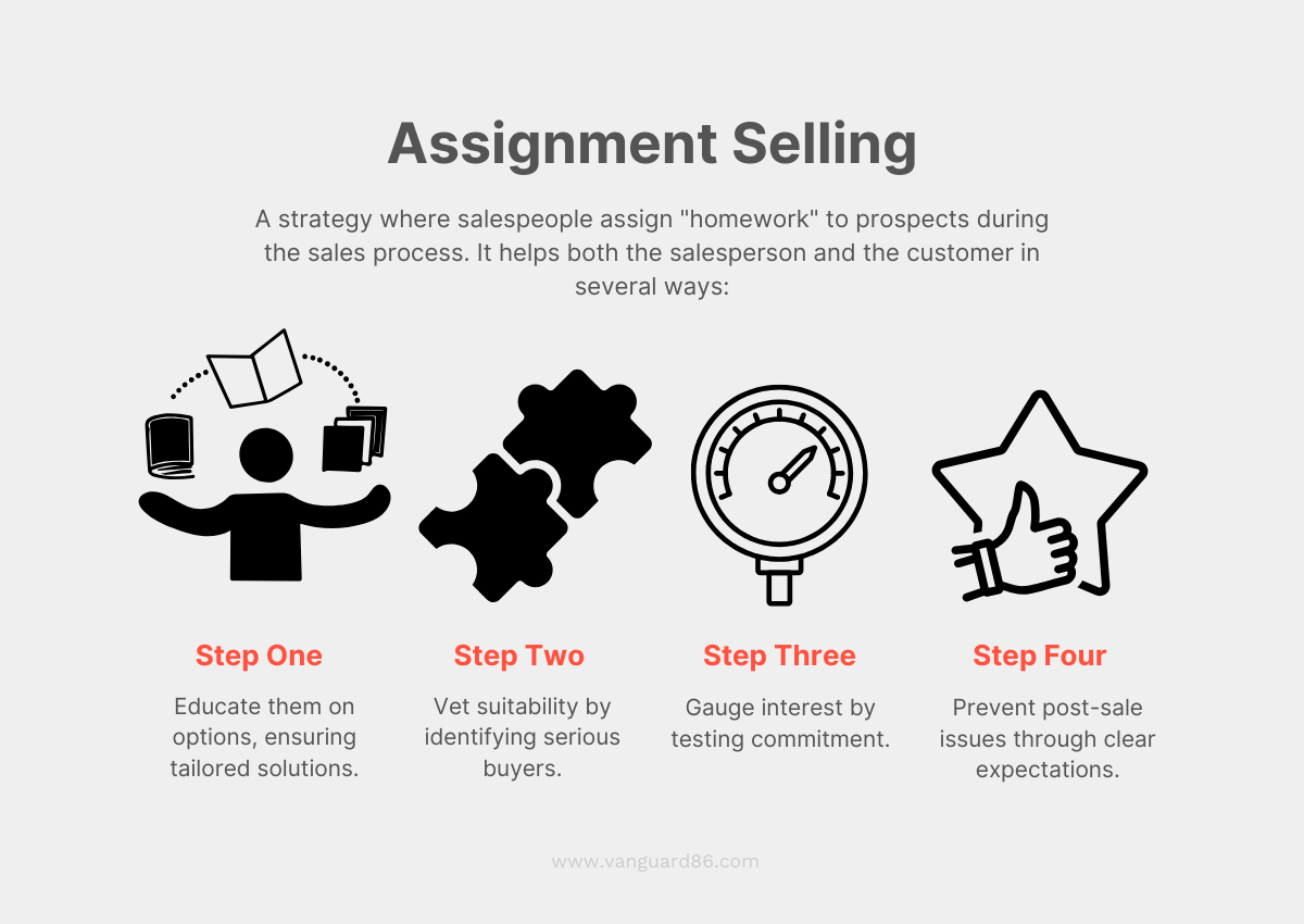 What is Assignment Selling?